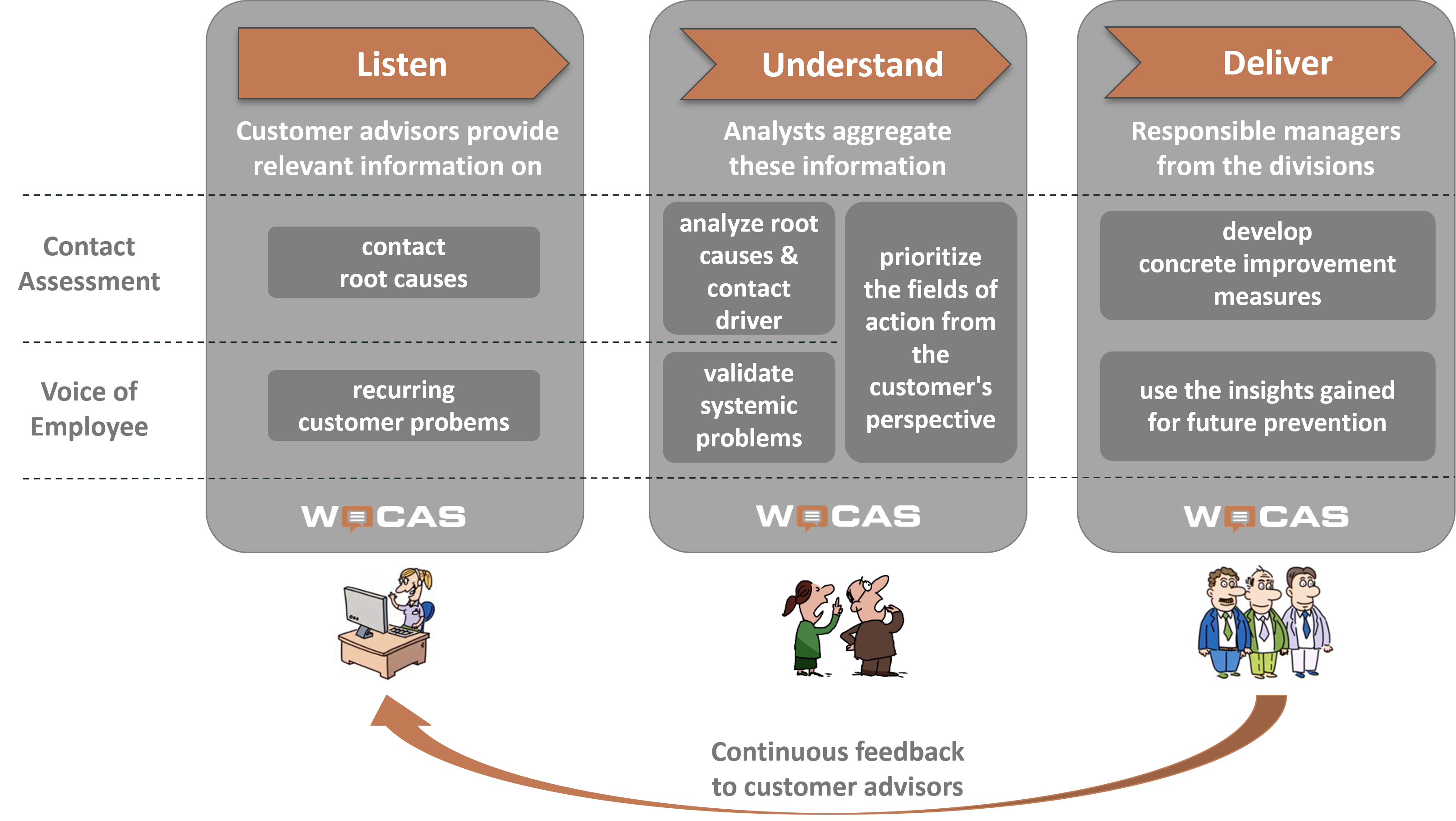 Voice of Employee - your mouthpiece into the company!